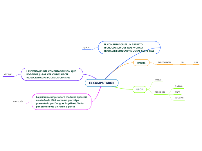 EL COMPUTADOR - Mind Map